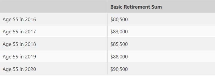 Ms Teo hints CPF Minimum Sum may be raised again; CPF payouts not ...