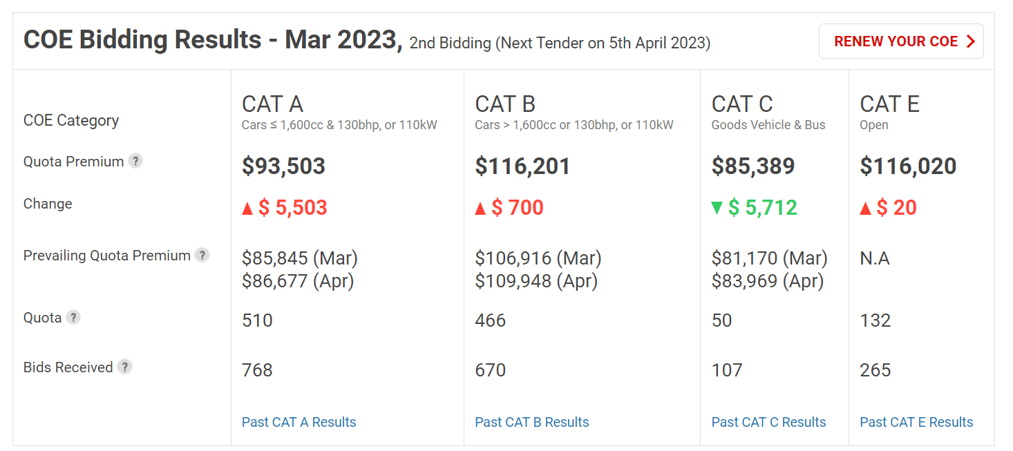 Singapore's COE prices for small and large cars hit new record highs in ...