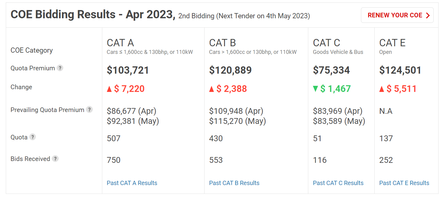 Record highs reached in COE premiums for Cat A and B in latest bidding ...