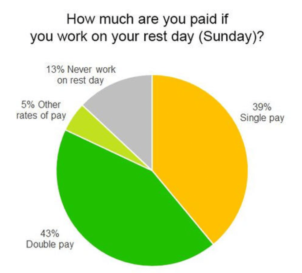 TWC2 raises concerns about rules on rest day pay for low-wage workers ...