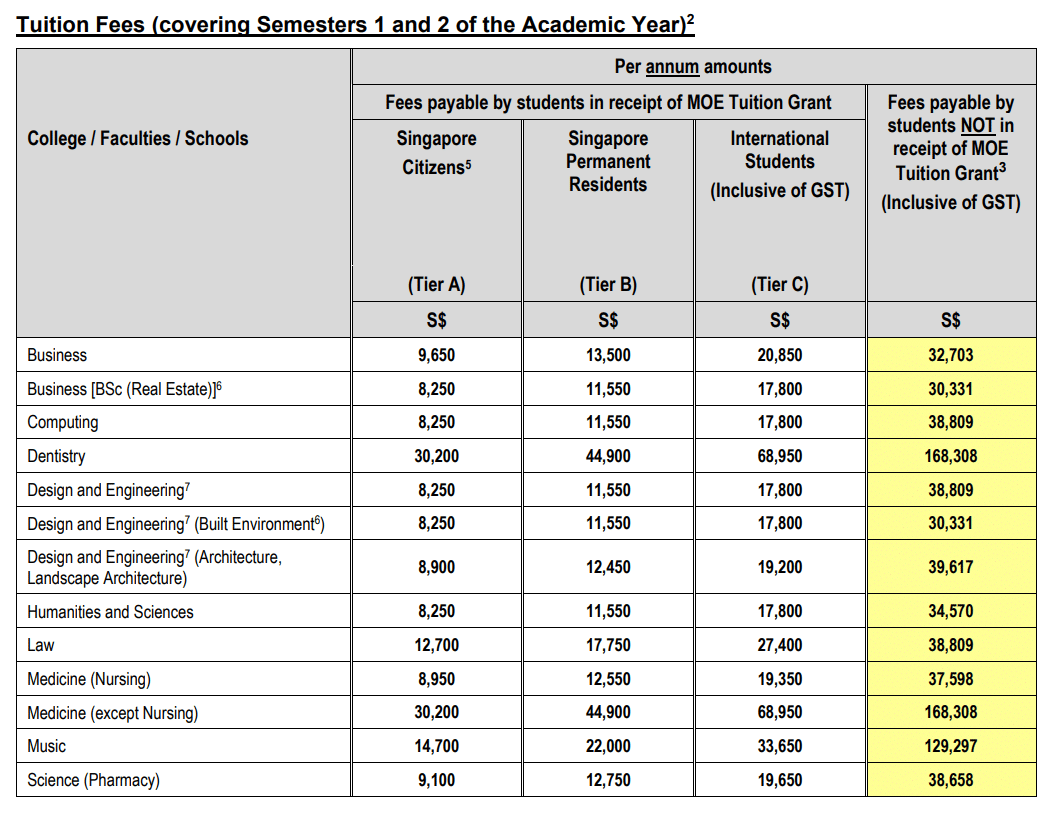 80% of international students in Singapore's autonomous universities receiving tuition grants ...