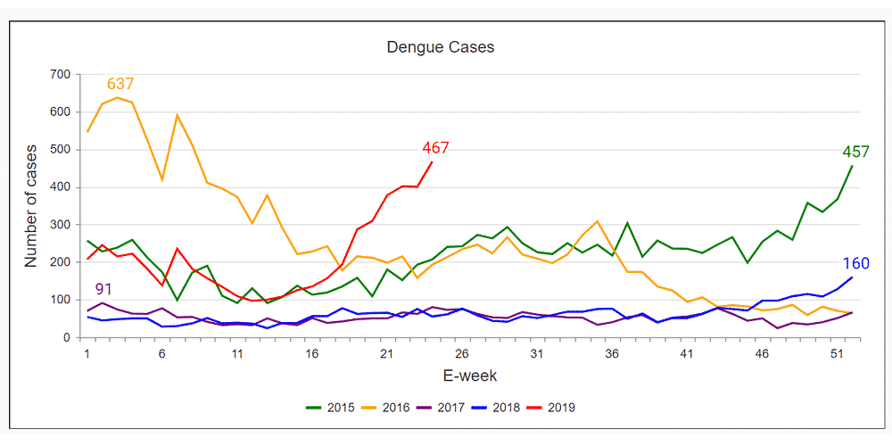 Over 5,000 dengue cases in 2019 so far, about 37% more than total cases ...